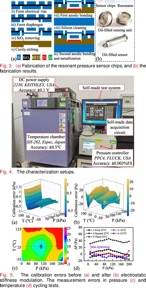 Figure 4 From An Oil Filled Mems Resonant Pressure Sensor Based On Electrostatic Stiffness
