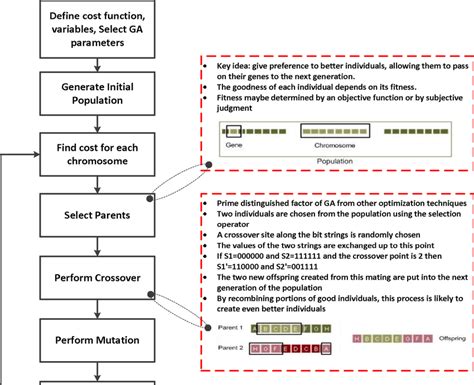 Flow Chart Of The Genetic Algorithm Ga See Online Version For