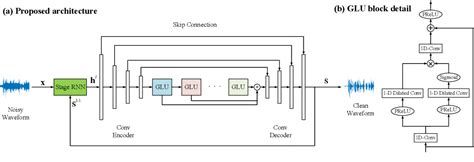 Figure 2 From Monaural Speech Enhancement With Recursive Learning In The Time Domain Semantic