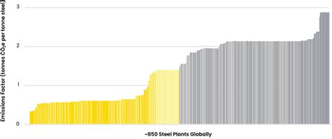 Supply Chain Decarbonization Watttime