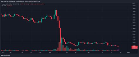 Algorand Algo Price Prediction 2025 2030 Can Algo Reclaim Its Lost Glory Artofit