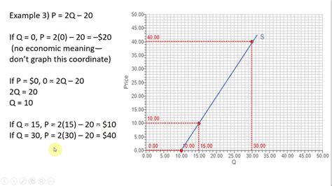 Supply Curve Graph