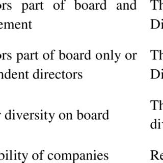 Variable Description And Measurement Variables Description Measurement