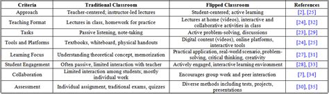 Table 1 Comparison Of Traditional And Flipped Classroom Models Incorporating Mobile Augmented