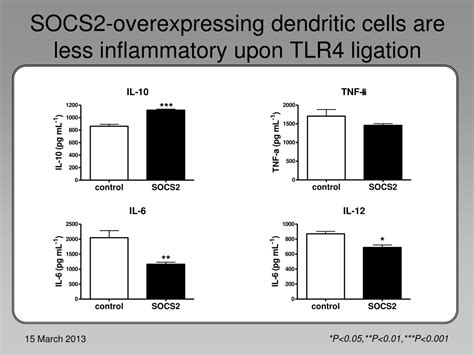 Ppt Dendritic Cells Overexpressing Socs2 Reduce Atherosclerosis