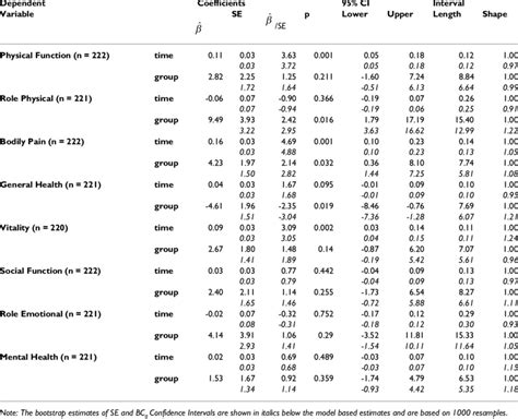 Comparison Of Robust And Bootstrap Ses And Cis From The Early Ra Data Download Table