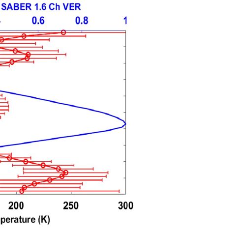 An Example Of A K Lidar Temperature Profile Obtained On March 10 2005 Download Scientific