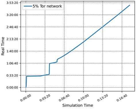 Shadow Can Take A Long Time To Start Processes · Issue 2910 · Shadow