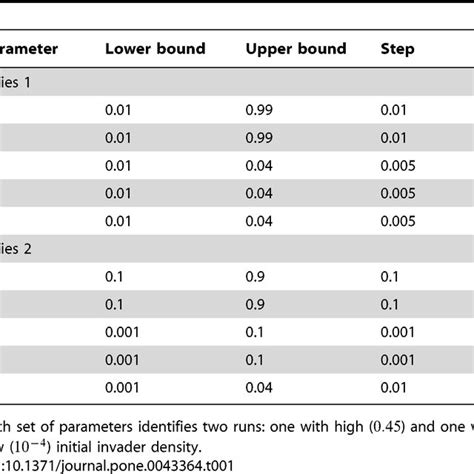 Parameter Regions And Step Sizes For Numerical Integration Download