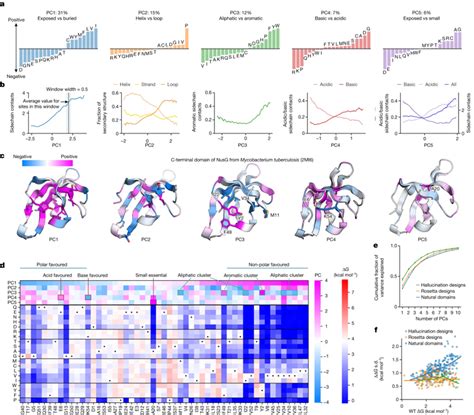 Mega Scale Experimental Analysis Of Protein Folding Stability In