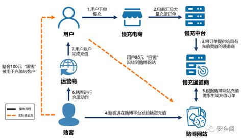 话费慢充引发的安全思考 安全内参 决策者的网络安全知识库