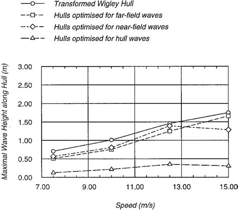 Waves Along Hull For Optimized Catamarans Download Scientific Diagram