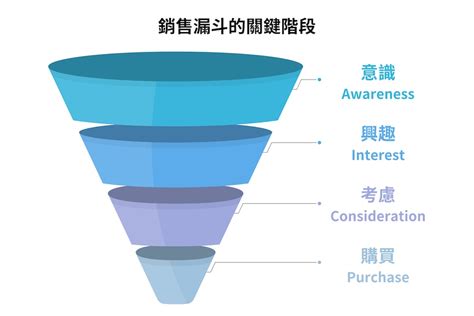 銷售漏斗 Vs 行銷漏斗：6 步驟設計高轉換銷售漏斗 Yale Chen 陳頁真