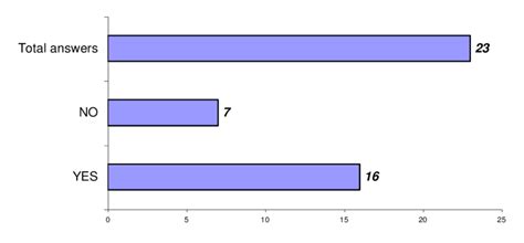 Interest For The Introduction Of A Quality Control System Or Similar Download Scientific