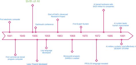 Langkah Mudah Membuat Timeline Kreatif Di PowerPoint Untuk Presentasi Elemenslide