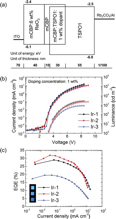 A Optimized Device Structure Of Deep‐blue Pholeds B Jvl Curves For
