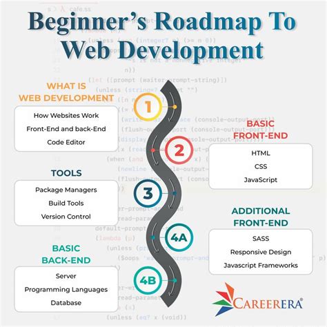 Beginners Roadmap To Web Development Software Development Web