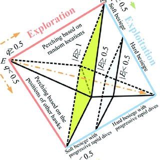 Different Phases Of Harris Hawks Optimization Hho Algorithm