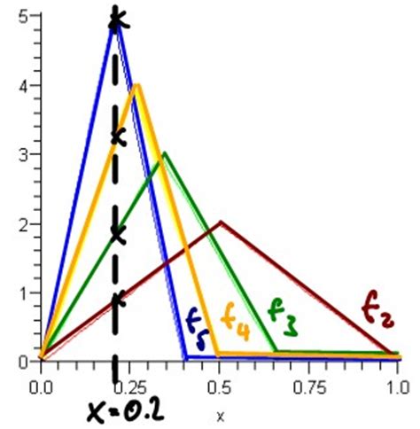 Mathcs Org Real Analysis Pointwise Convergence