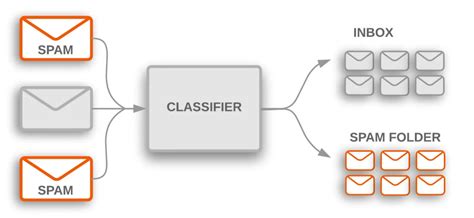 Github Jangid6email Spam Detection Llm Bert Transformer