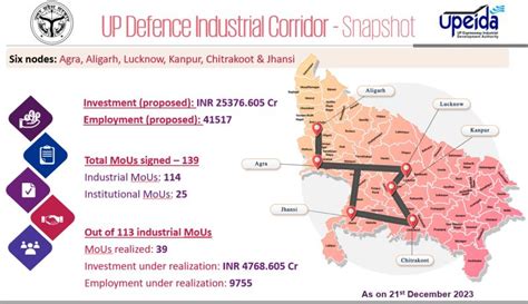 Updic A Glimpse Of Uttar Pradesh Defence Industrial Corridor Uttar