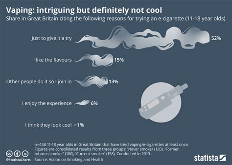 Chart Vaping Intriguing But Definitely Not Cool Statista
