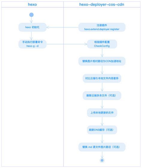 GitHub lxl80 hexo deployer cos cdn Hexo部署插件支持将静态博客发布到腾讯云对象存储中