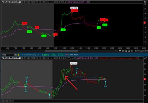 False Signals UseThinkScript Community