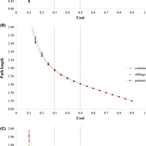 Topological Measures Of Each Group Mean Clustering Coefficient A Download Scientific