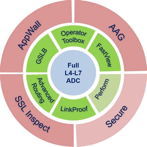 Application Delivery Controller Load Balancer Alteon Hk Asianet