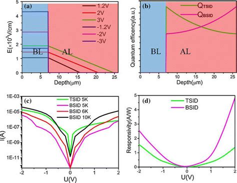 The Electric Fields In Blocking Layer And Active Layer Under Different