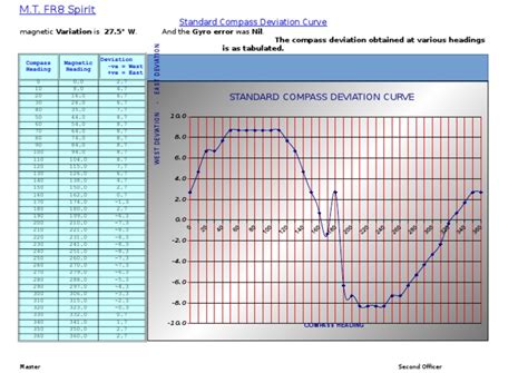 Deviation Curve Pdf Compass Water Transport