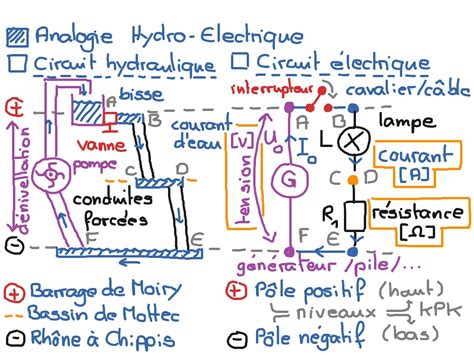 Analogie hydro électrique Electricity Science Physics ShowMe