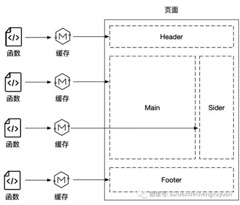 前端Serverless面向全栈的无服务架构实战 1 Serverless综述笔记 腾讯云开发者社区 腾讯云