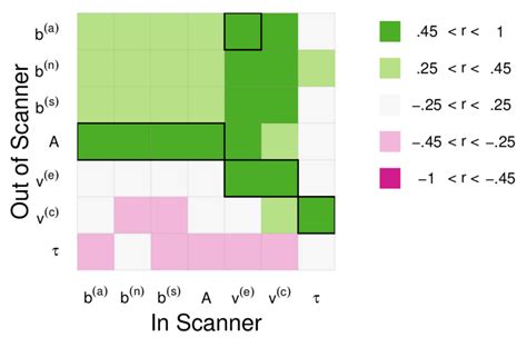 Posterior Means For The Correlation Matrix Between Parameters Estimated Download Scientific