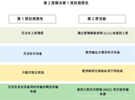 基础知识——以太网（ethernet ） Csdn博客