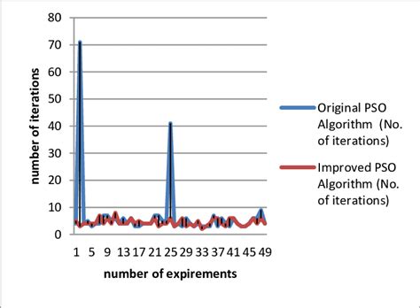 Iteration Number Vs Run Number Of Experiments Download Scientific Diagram