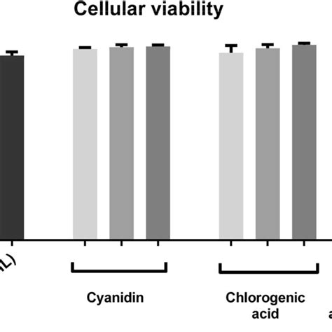 Cell Viability Of Human Astrocytes Determined By Propidium Iodide Pi Download Scientific
