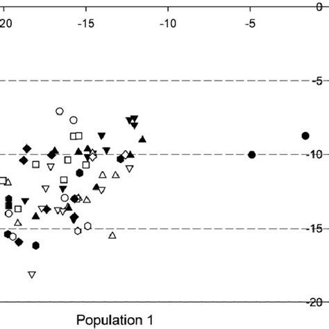 Scatter Plot Of Population Assignment Download Scientific Diagram