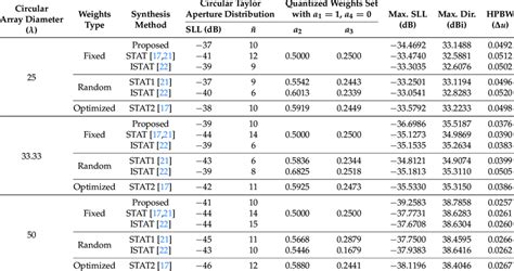 Synthesis Results Obtained By The Proposed Method And Several Reported Download Scientific