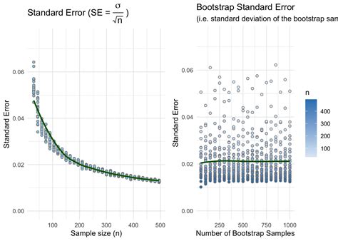 Bootstrap Vs Standard Error Confidence Intervals R Bloggers