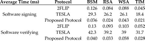 signing and verifying time of proposed protocol and non standard