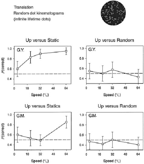 Percentage Correct Scores For Temporal Two Alternative Forced Choice Download Scientific