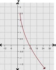 Identifying And Graphing Square Root Functions Algebra1 Solved Examples