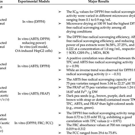 Biological Activities Of Pea And Its Components And Their Potential