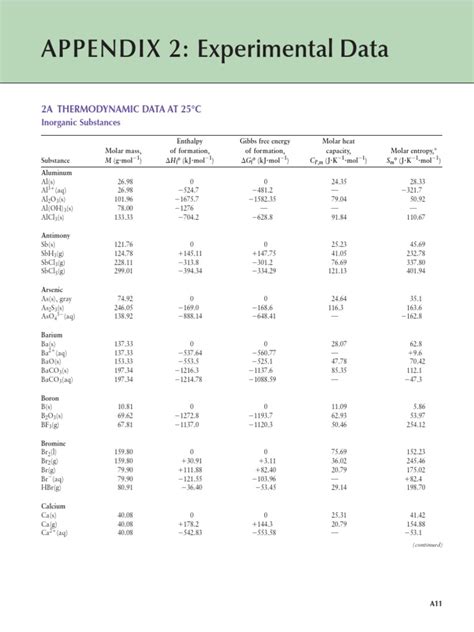 Appendix 2 Experimental Data 2a Thermodynamic Data At 25°c Download