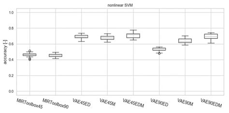 Accuracy Obtained By The Svm Based Classifier Shown As A Boxplot