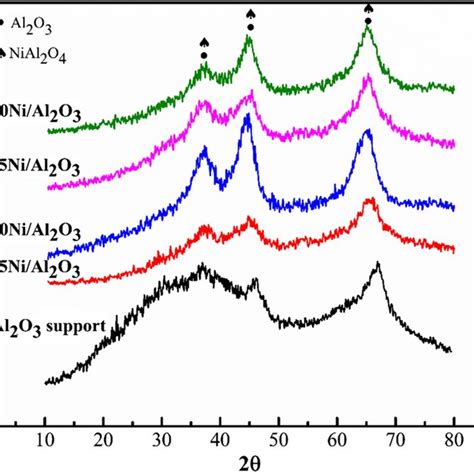 Xrd Patterns Of 30ni Al2o3 Catalyst With Different Calcination