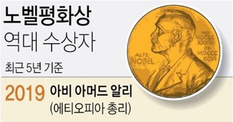 [그래픽] 노벨평화상 역대 수상자