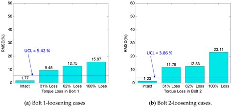 Preload Monitoring In Bolted Connection Using Piezoelectric Based Smart Interface